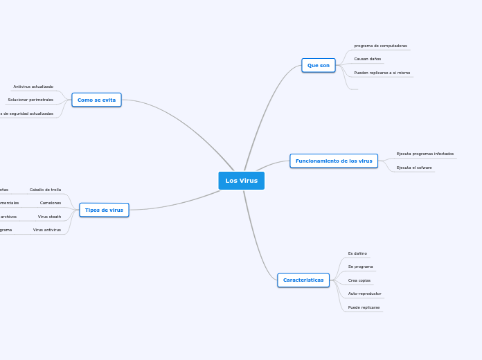 Los Virus - Mind Map
